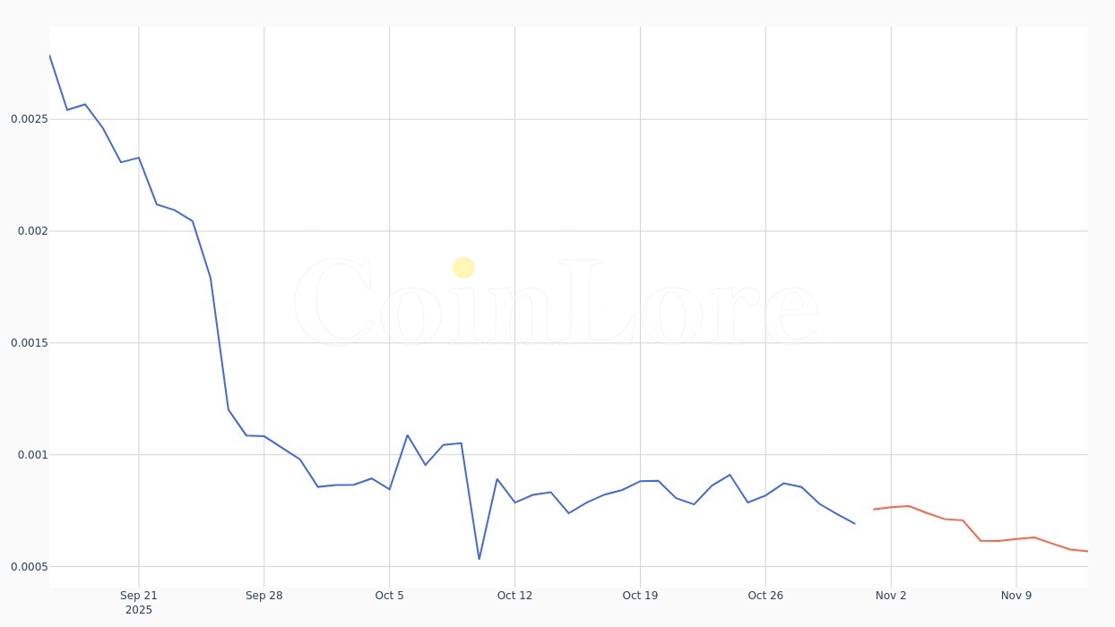 Standard Protocol краткосрочный прогноз курса