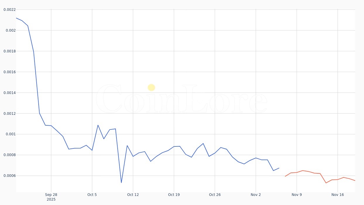 Standard Protocol short-term price prediction