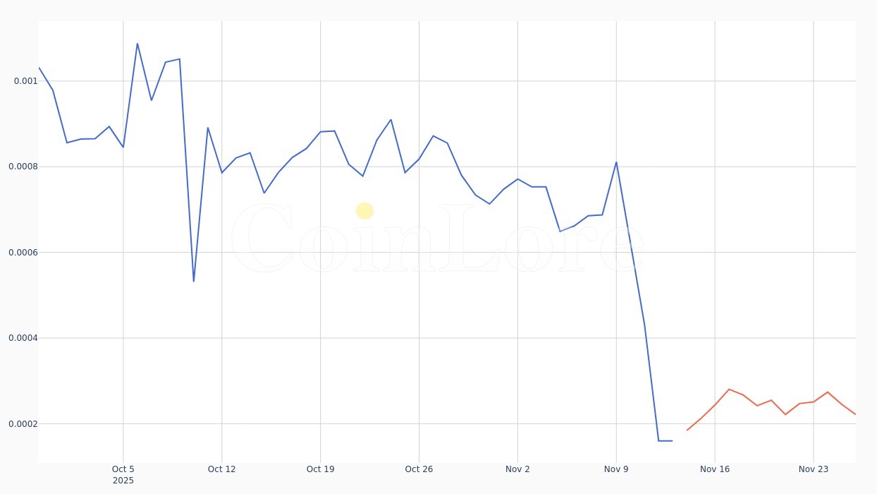 Standard Protocol short-term price prediction