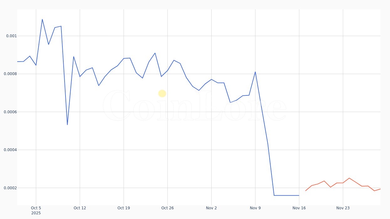 Standard Protocol short-term price prediction