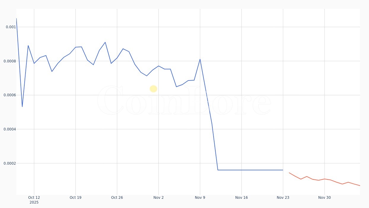 Standard Protocol short-term price prediction