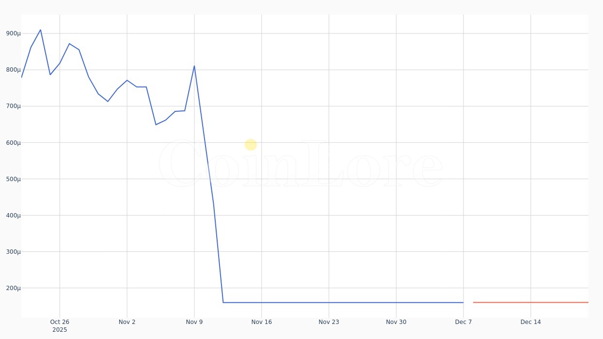 Standard Protocol short-term price prediction
