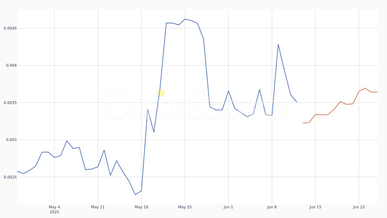 Standard Protocol kısa vadeli fiyat tahmini