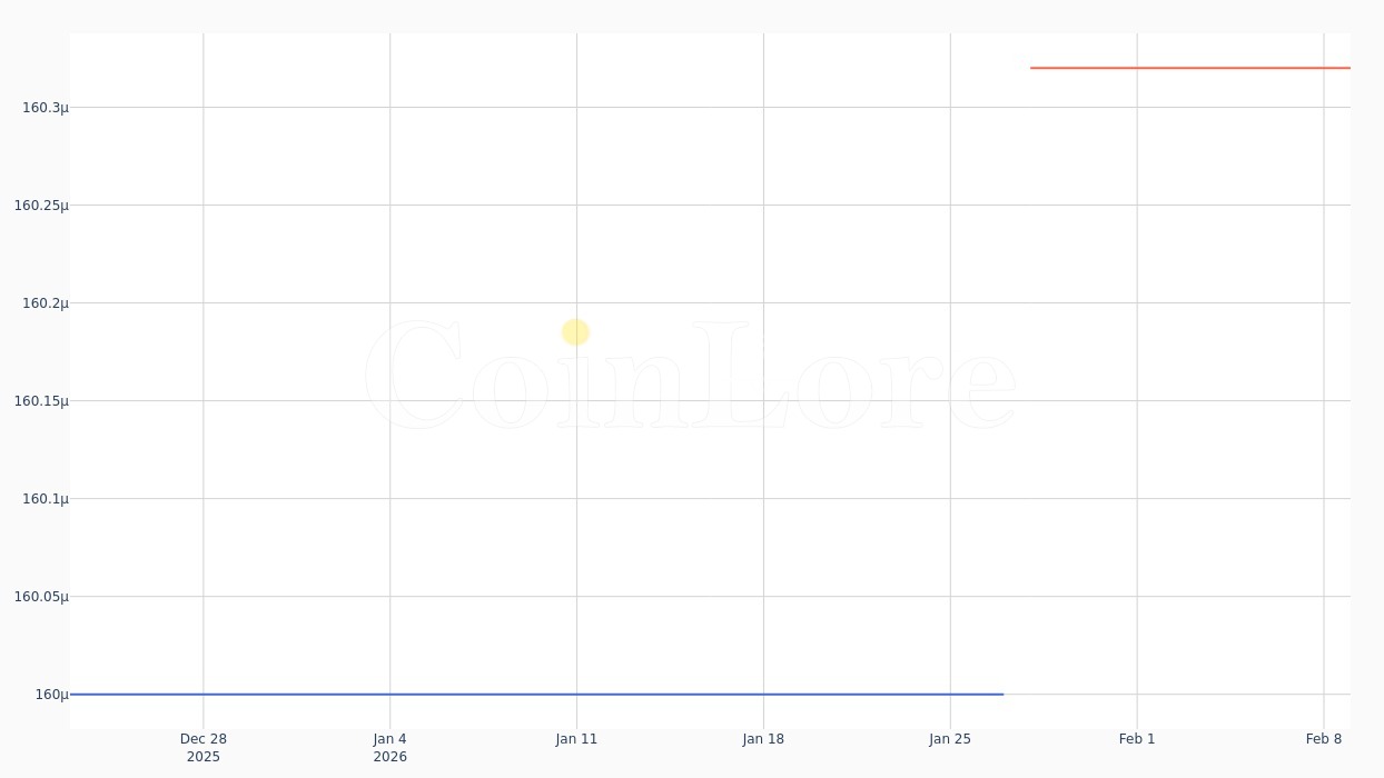 Predicción del precio a corto plazo de Standard Protocol
