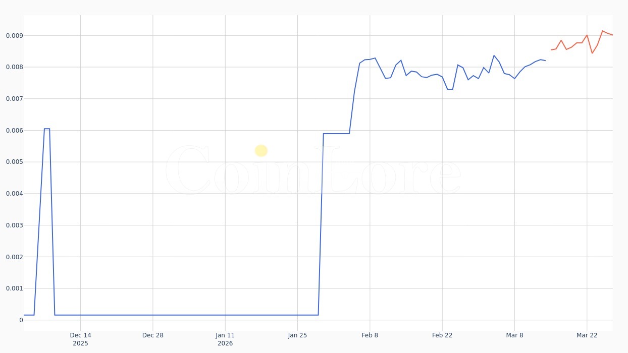 Standard Protocol kısa vadeli fiyat tahmini