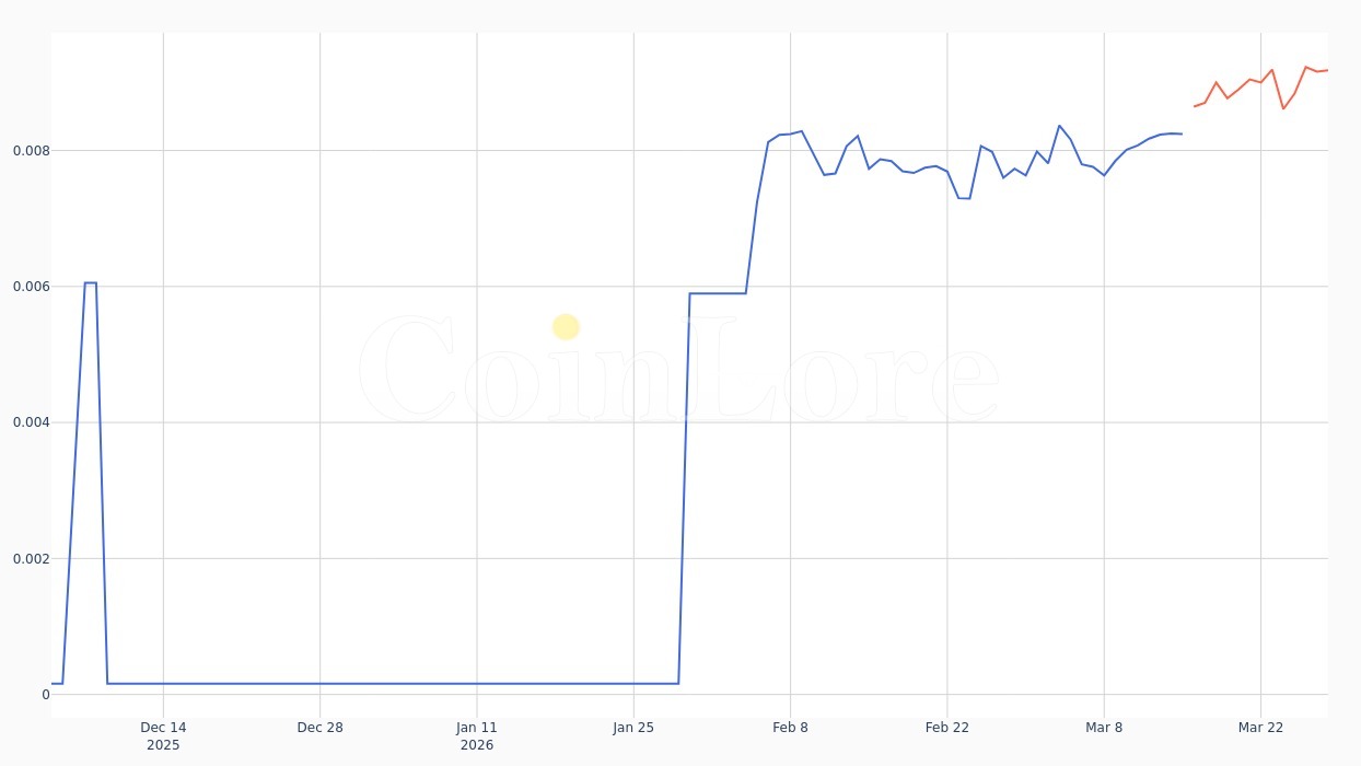 Predicción del precio a corto plazo de Standard Protocol