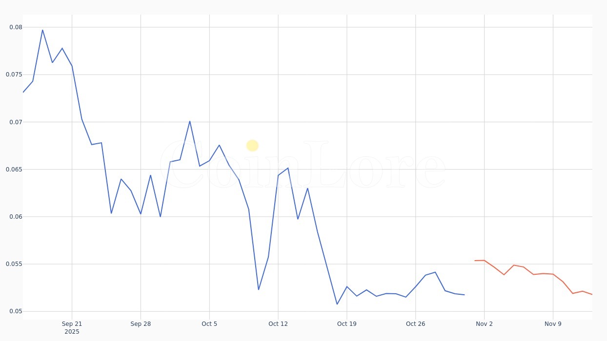 Star Atlas DAO kurzfristige Kurs prognose