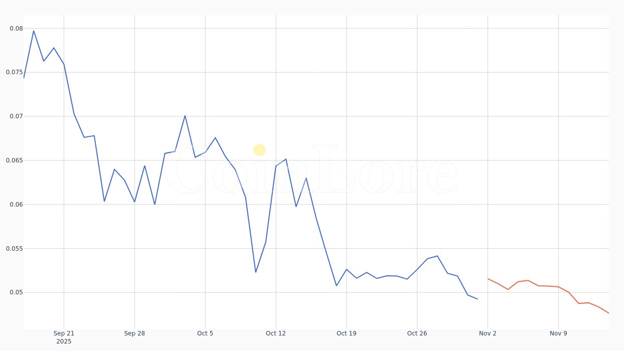 Predicción del precio a corto plazo de Star Atlas DAO