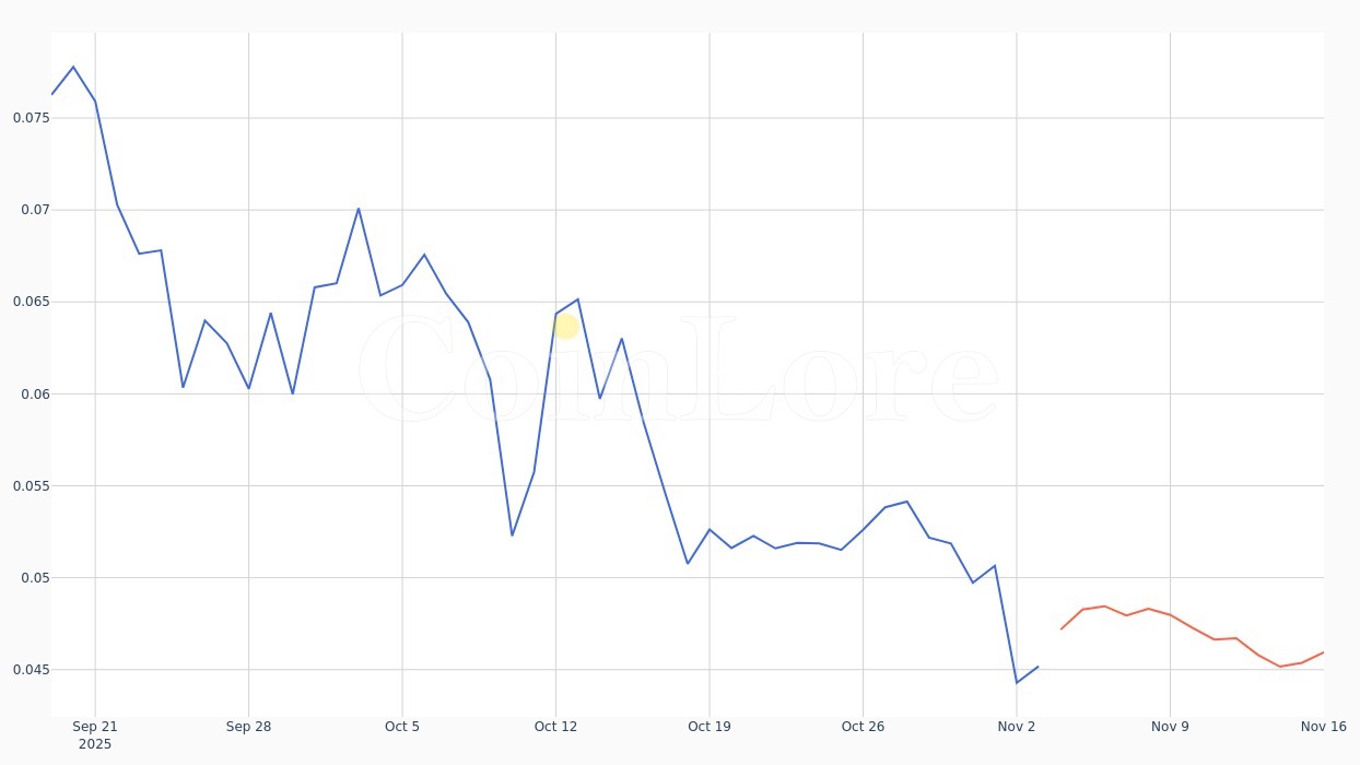 Star Atlas DAO kısa vadeli fiyat tahmini