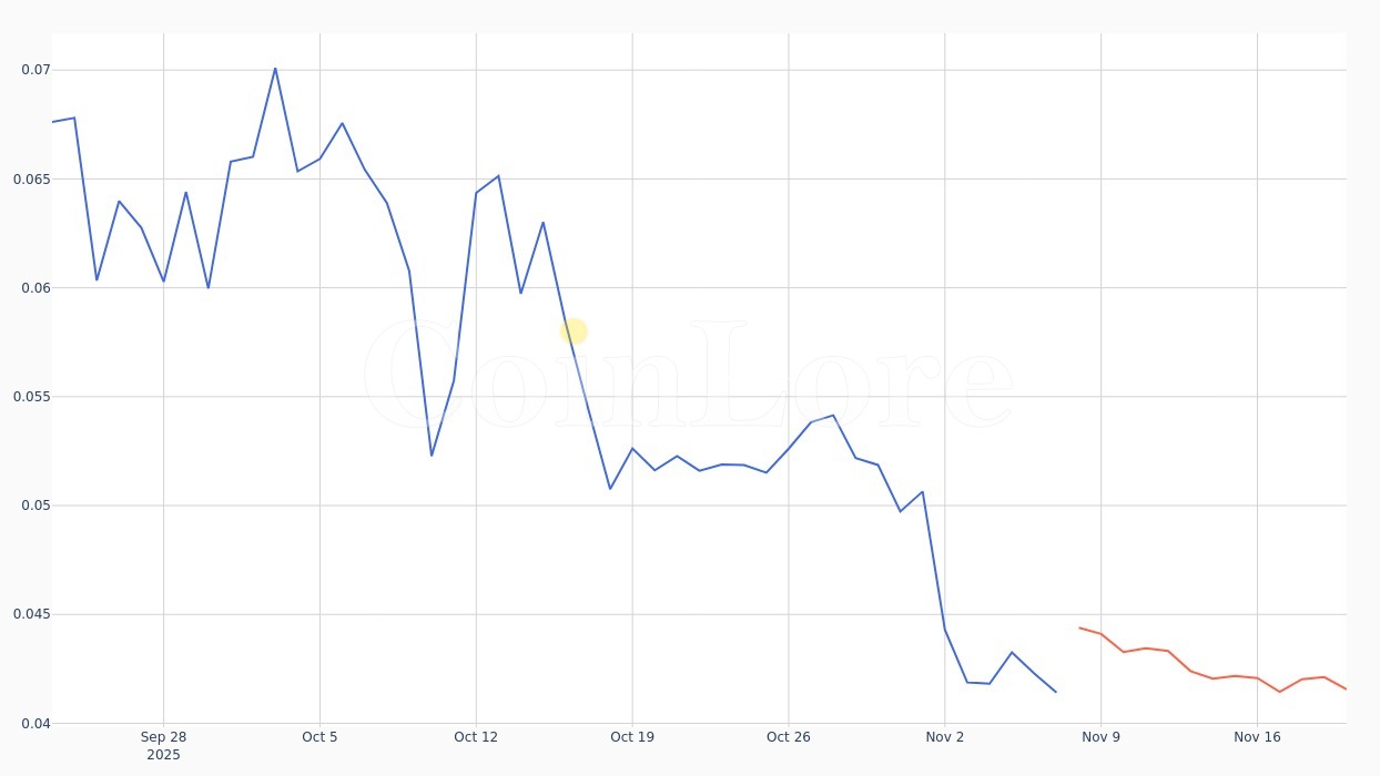 Star Atlas DAO short-term price prediction
