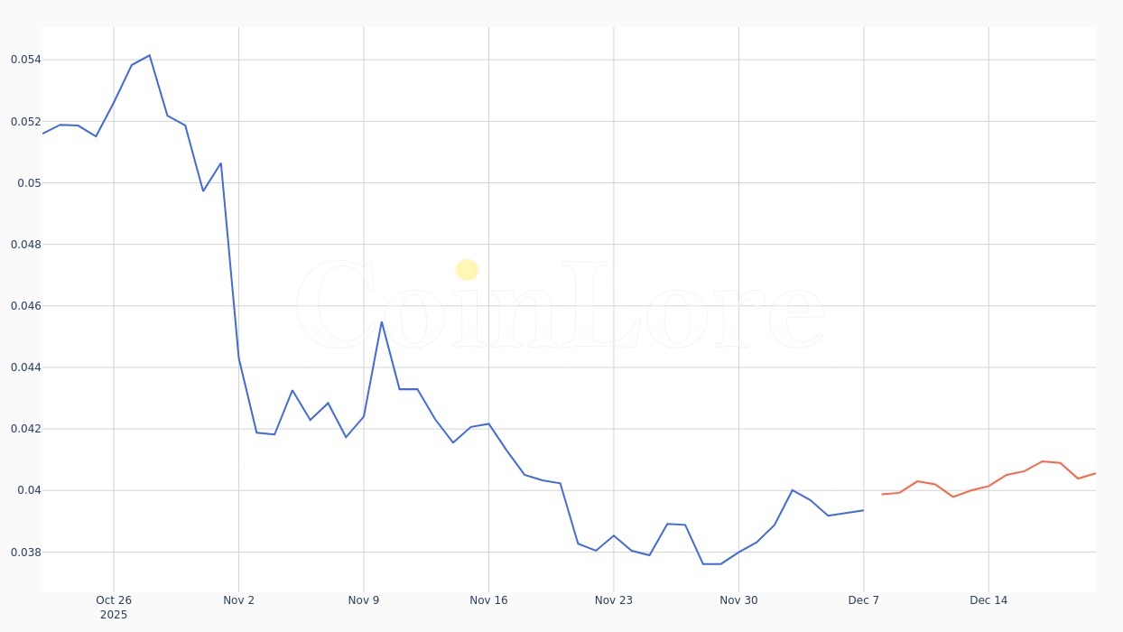Star Atlas DAO short-term price prediction