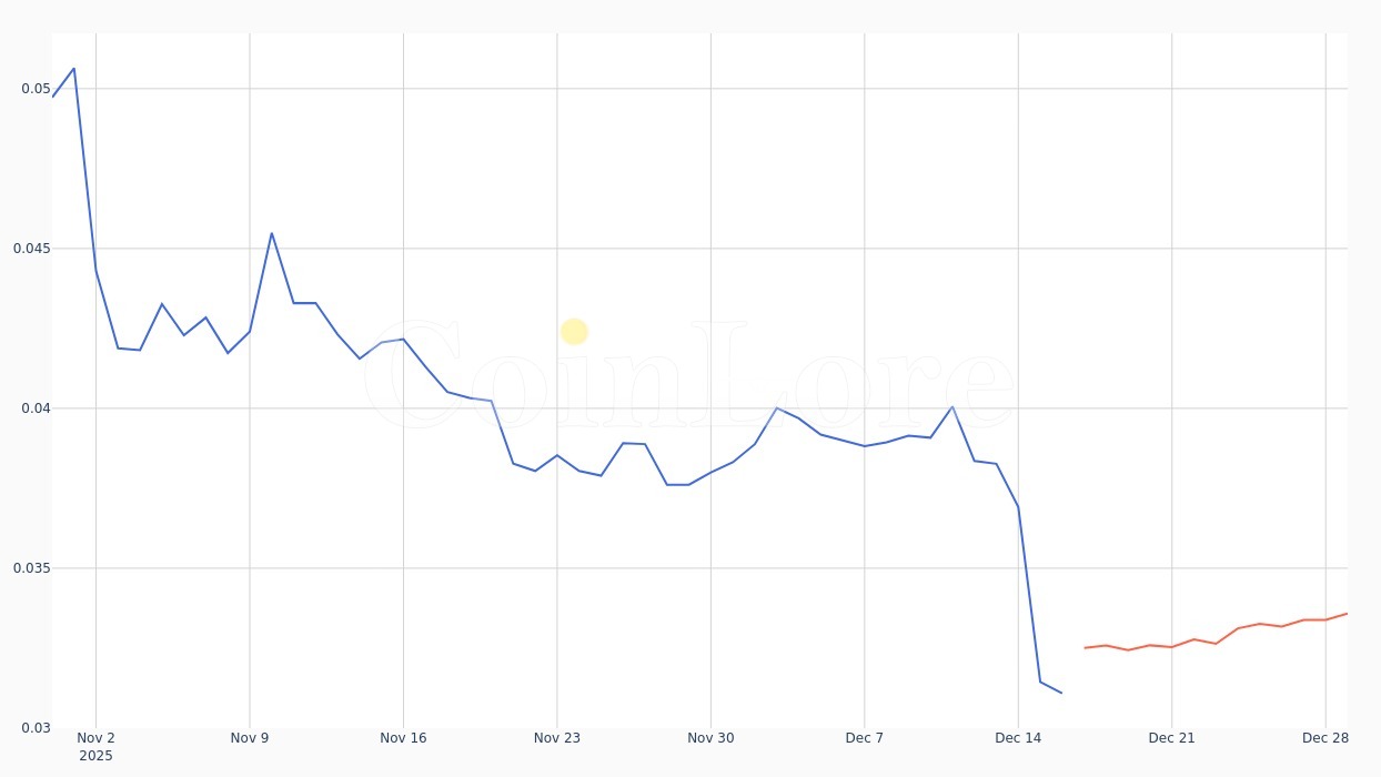Star Atlas DAO краткосрочный прогноз курса