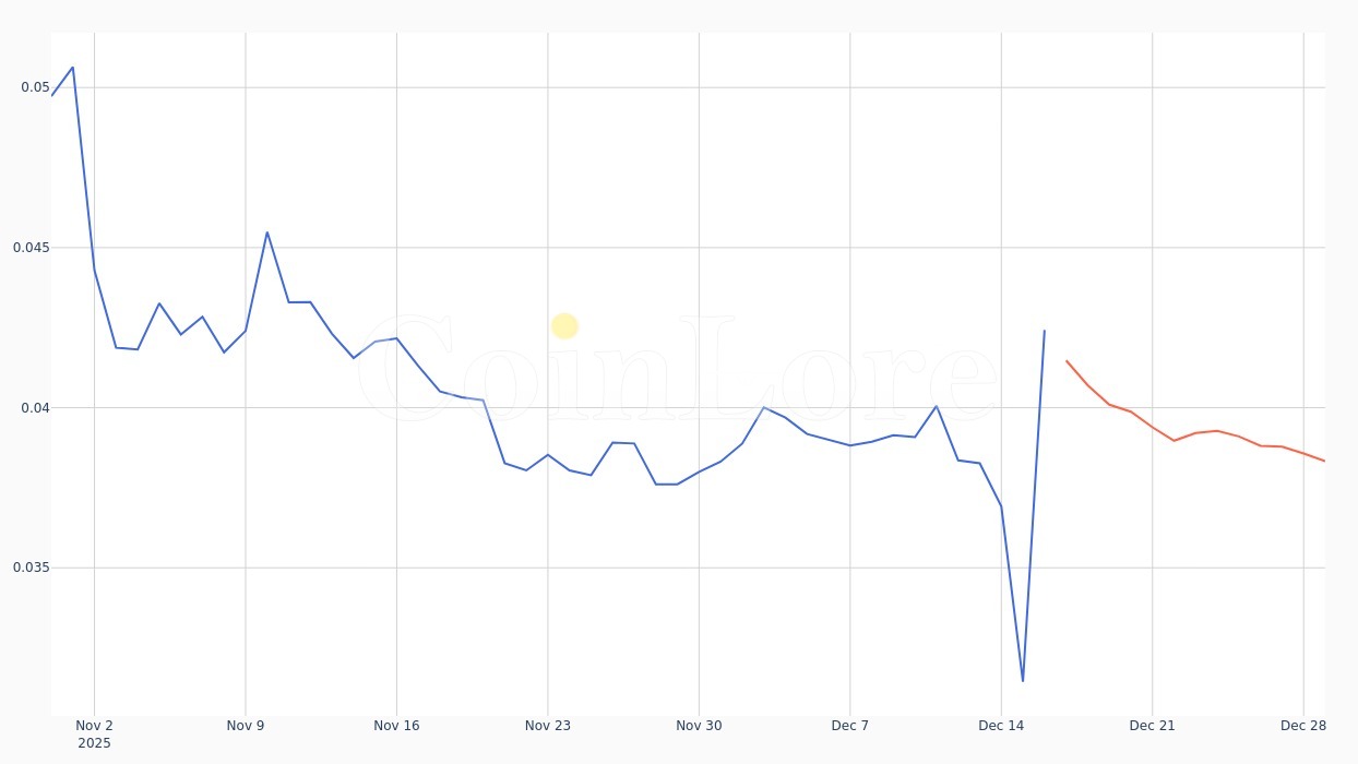 Predicción del precio a corto plazo de Star Atlas DAO