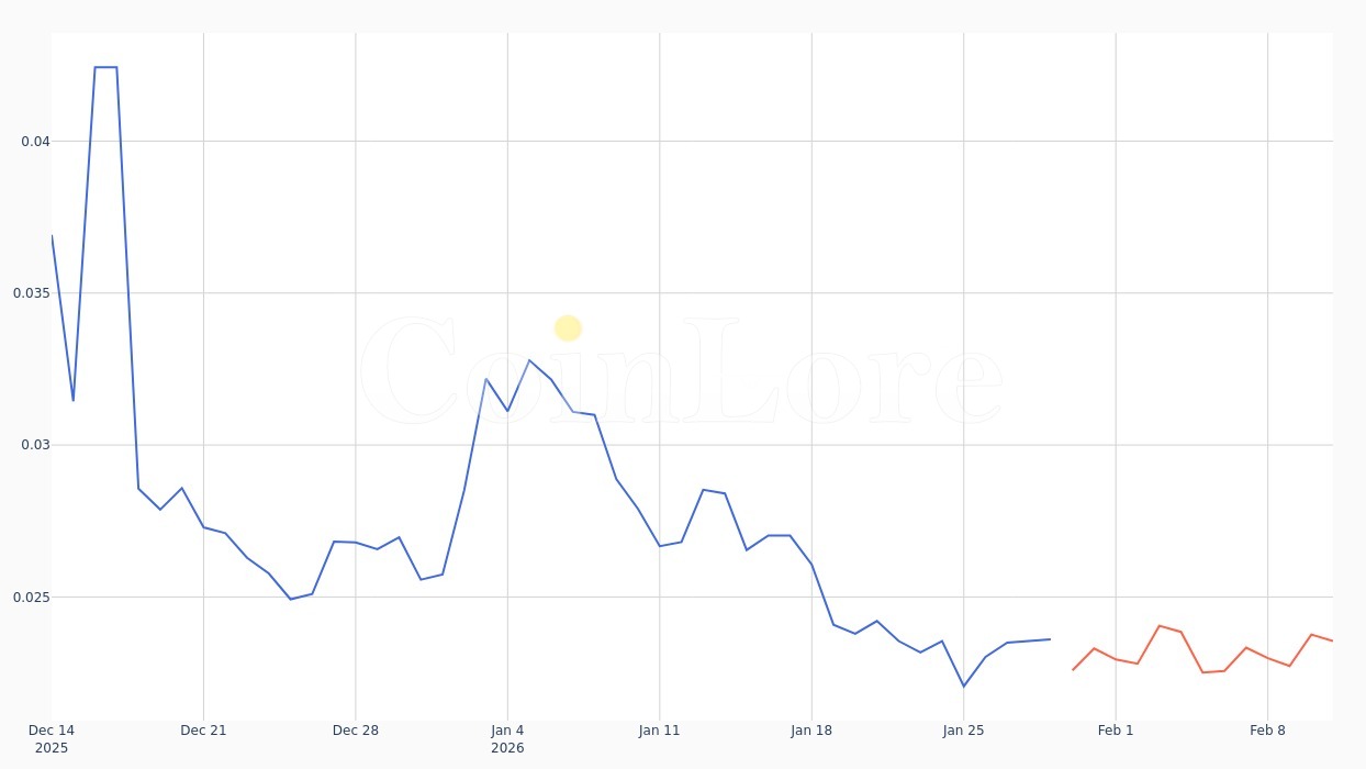 Predicción del precio a corto plazo de Star Atlas DAO