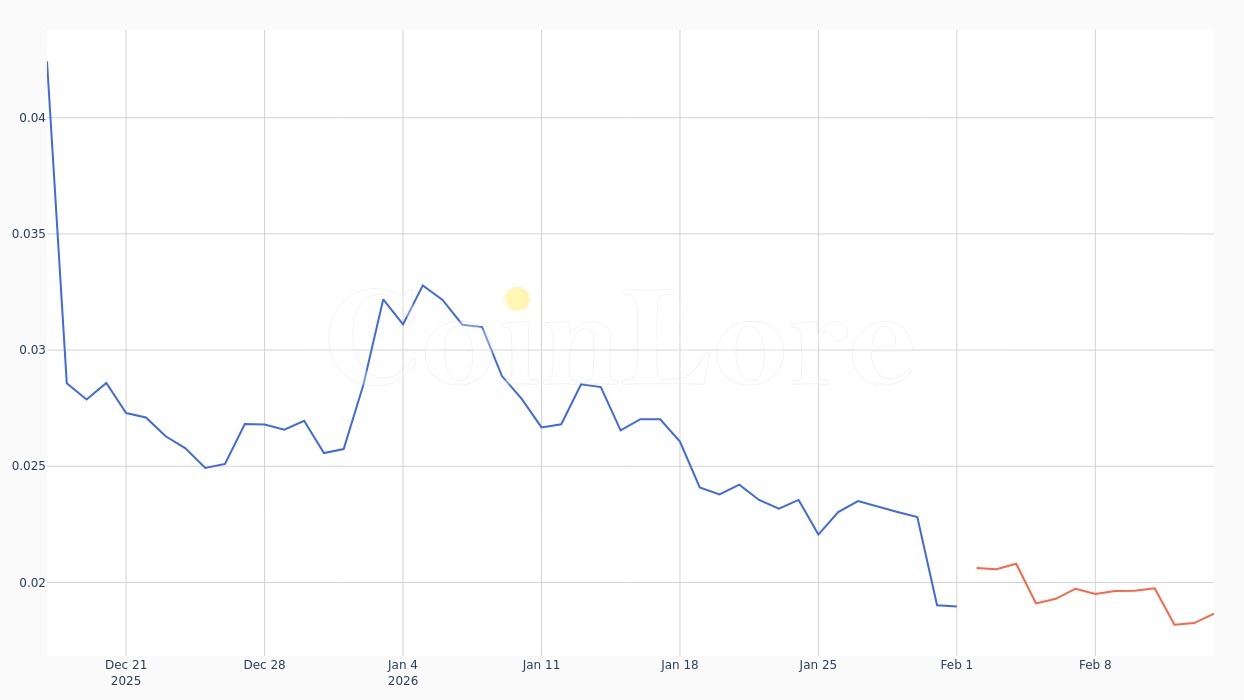 Star Atlas DAO kısa vadeli fiyat tahmini