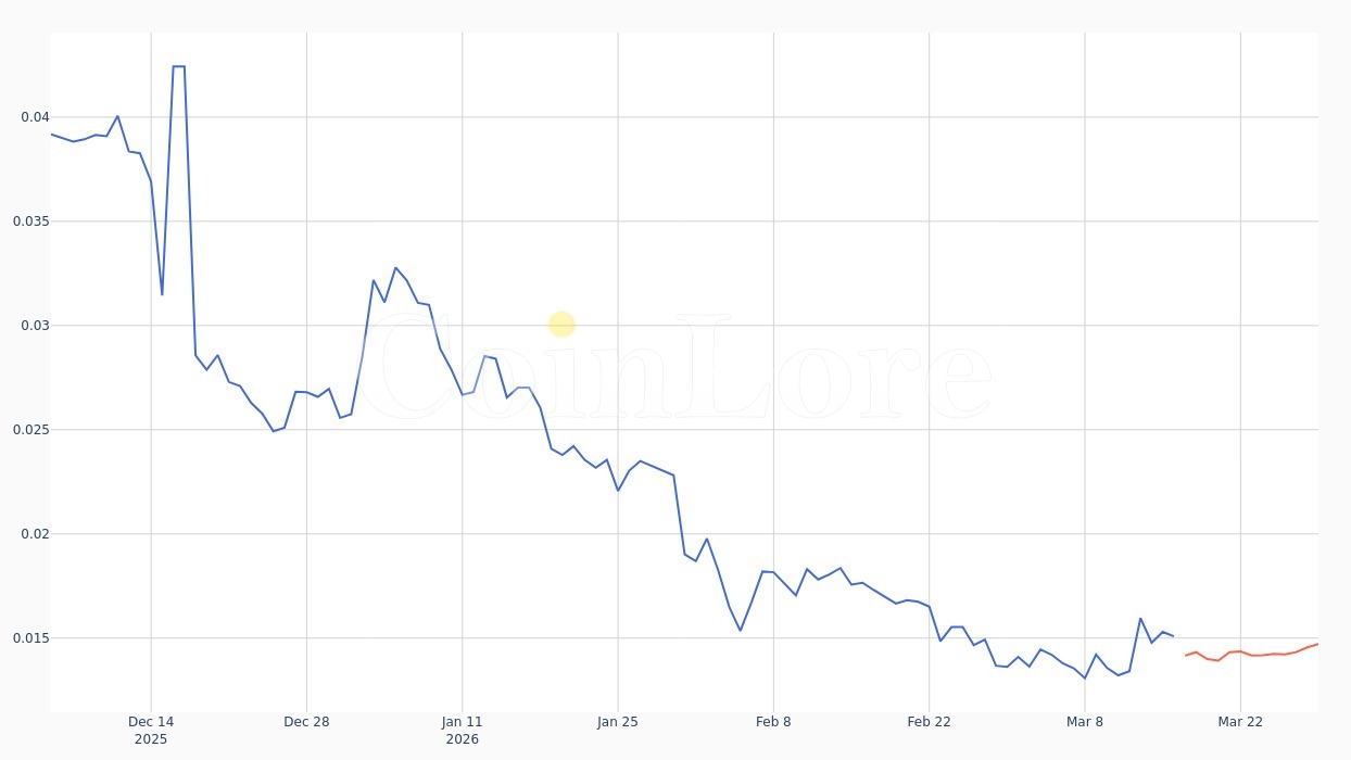 Star Atlas DAO краткосрочный прогноз курса