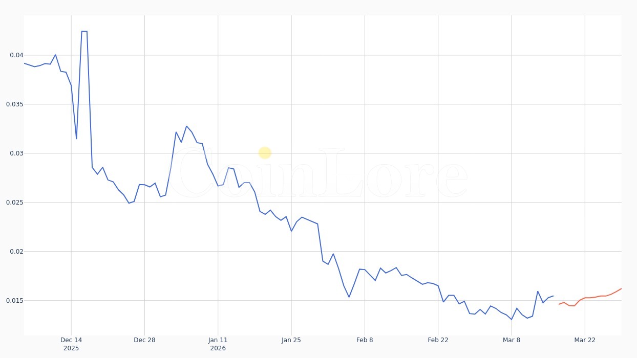 Predicción del precio a corto plazo de Star Atlas DAO
