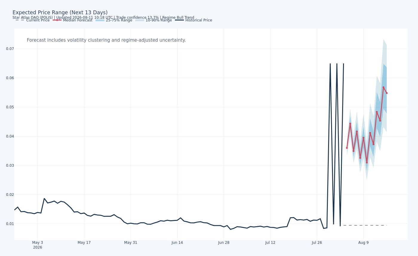Star Atlas DAO price forecast next 13 days with confidence range and prediction bands