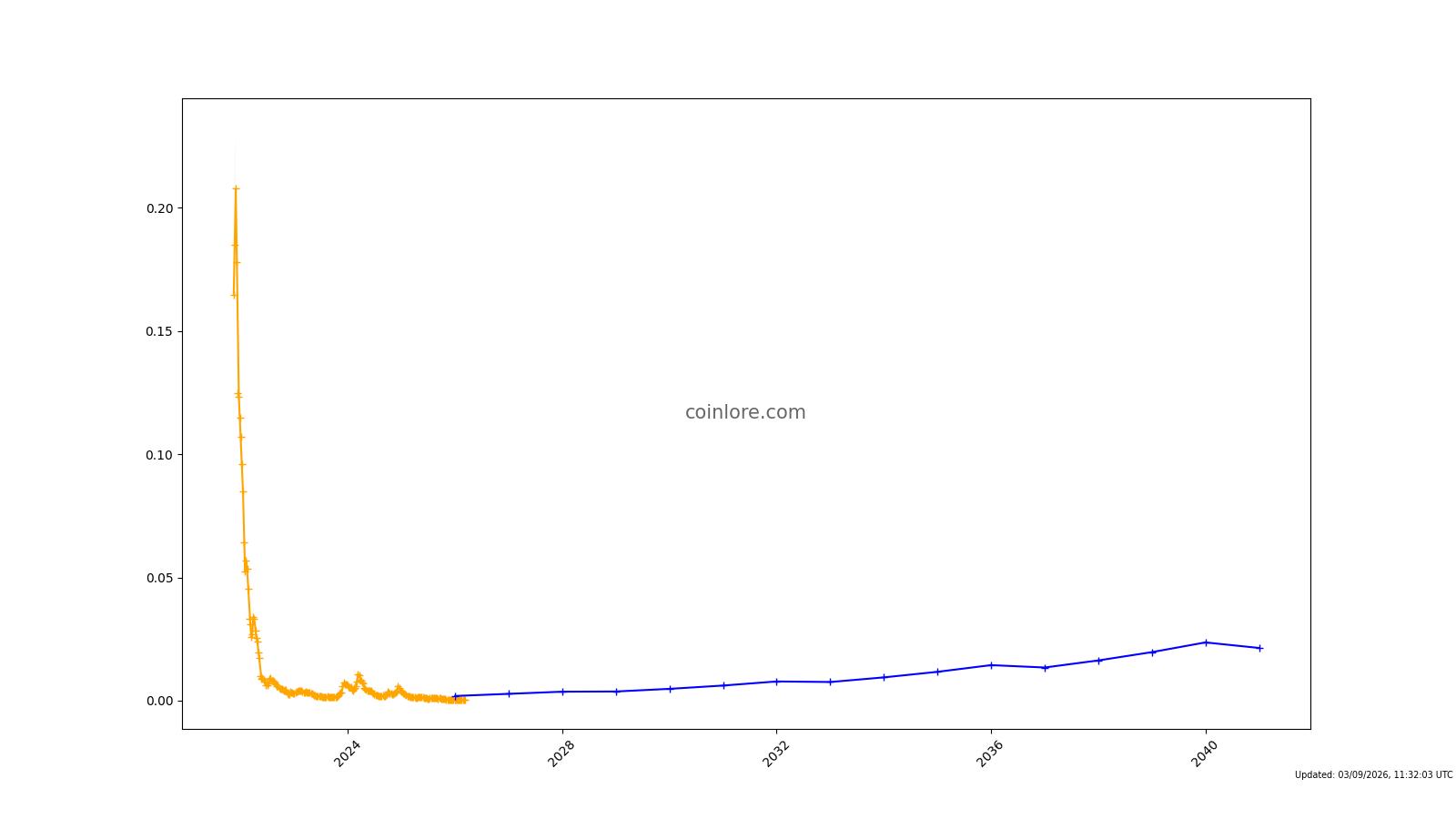Star Atlas uzun vadeli fiyat tahmini