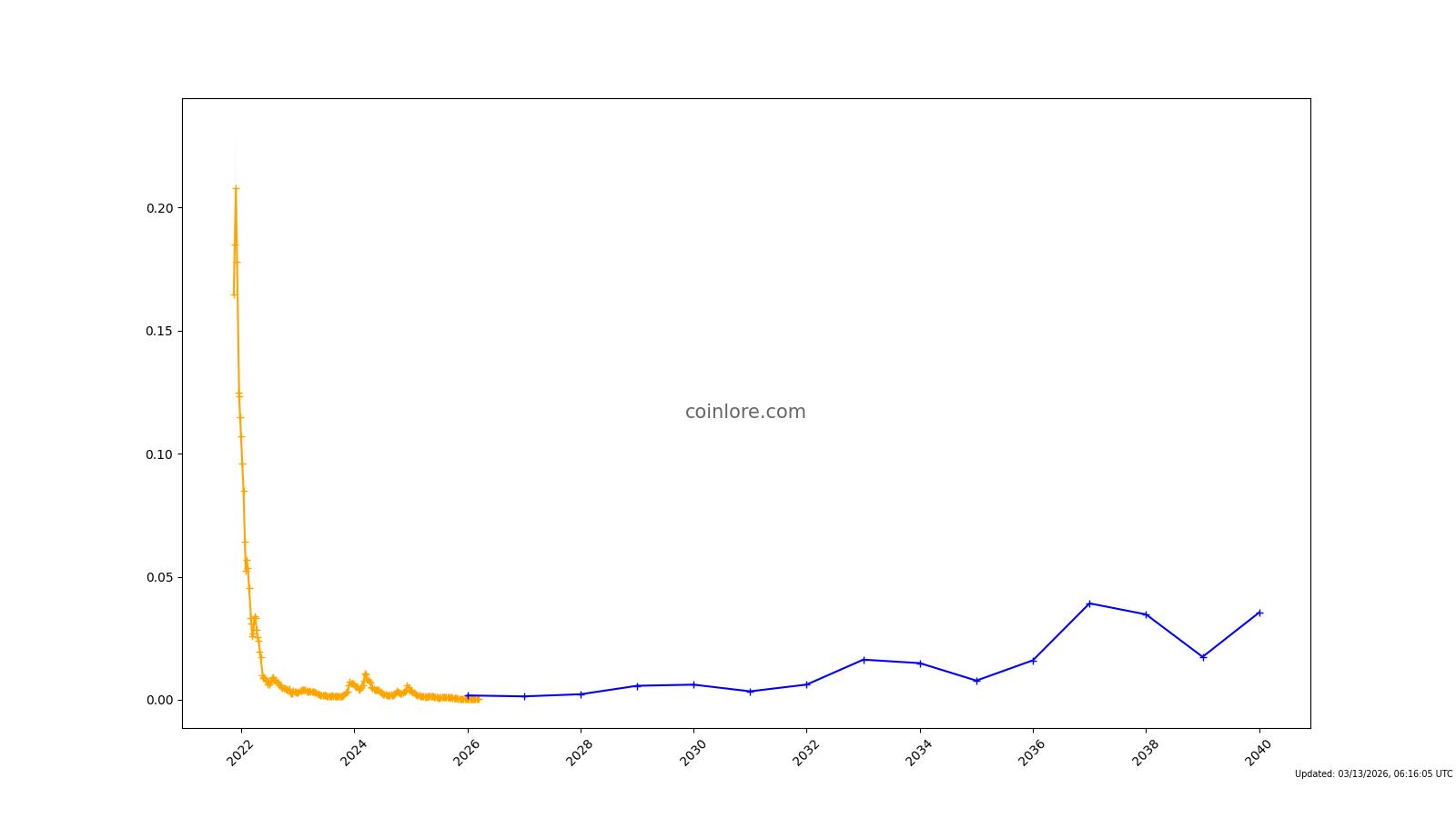 Predicción del precio de Star Atlas a largo plazo
