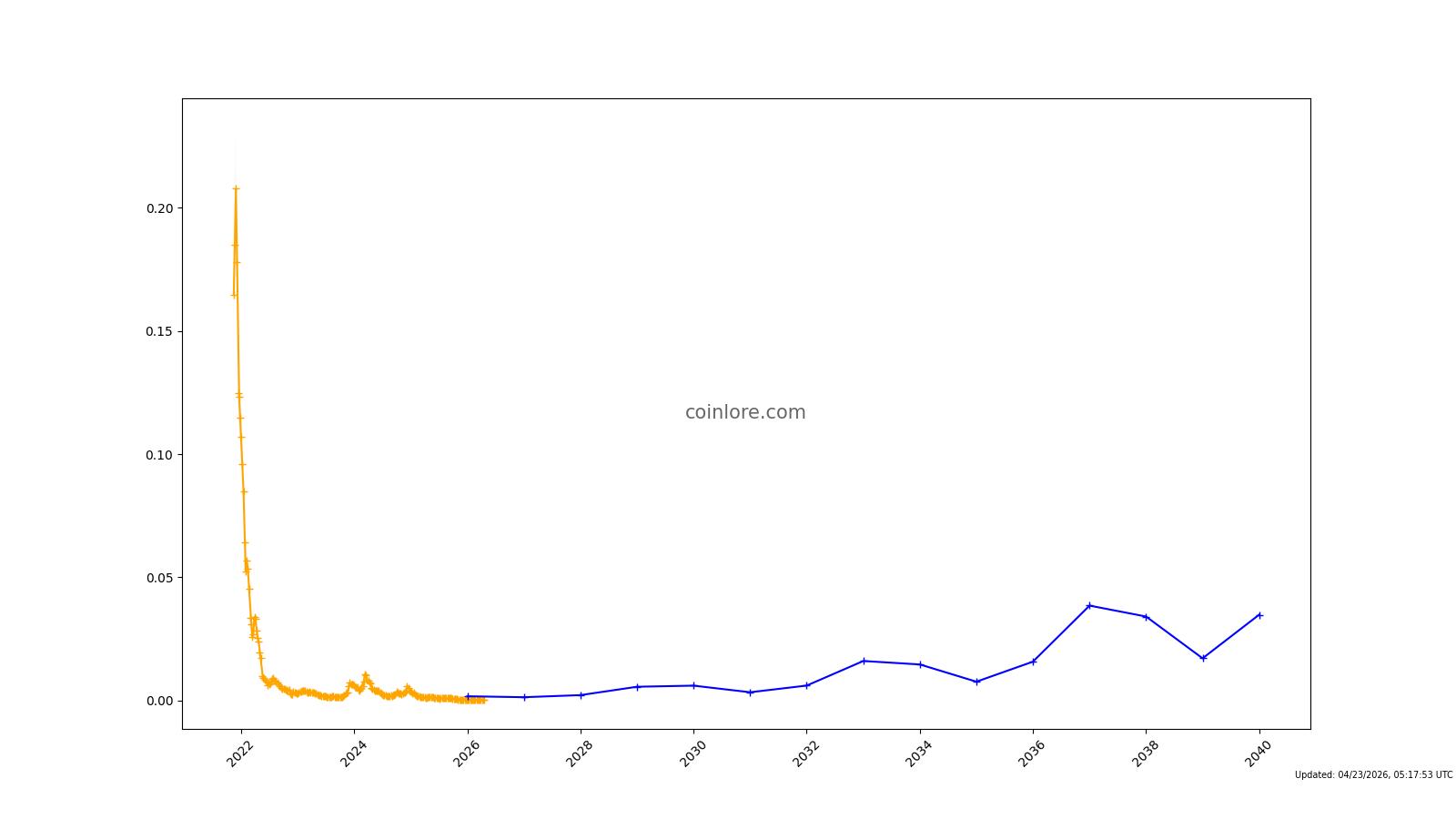Star Atlas uzun vadeli fiyat tahmini