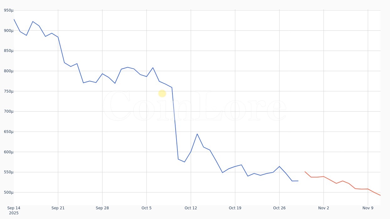 Predicción del precio a corto plazo de Star Atlas