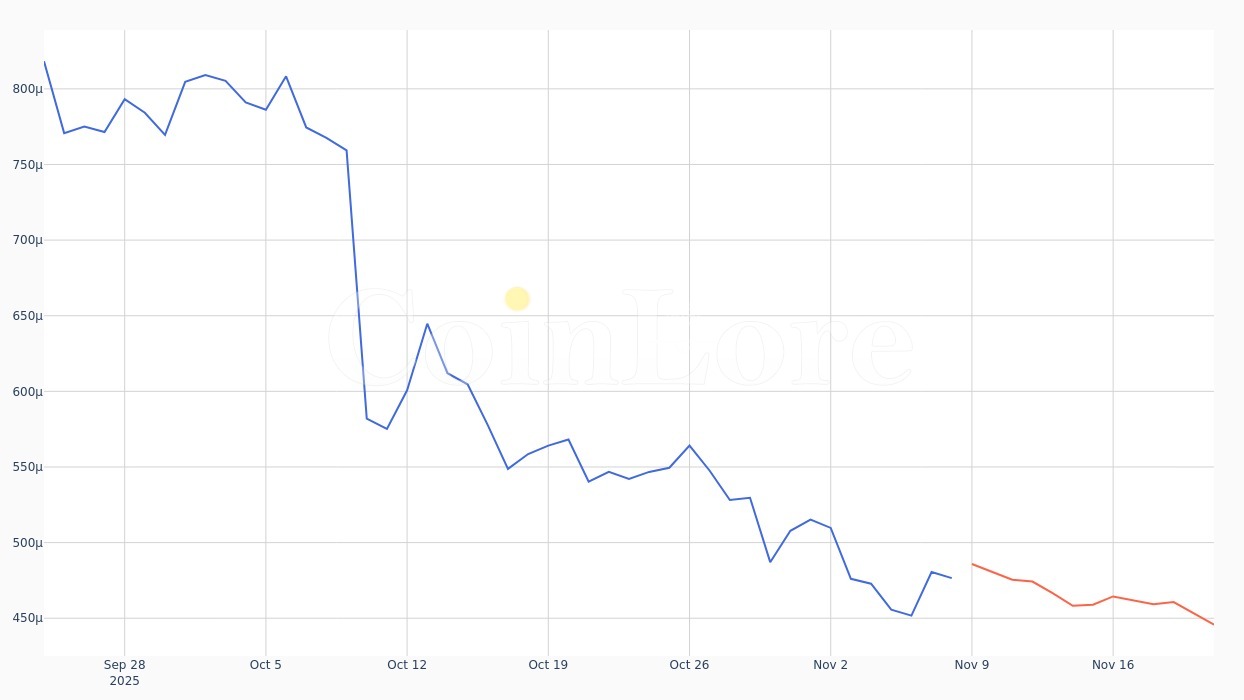 Star Atlas short-term price prediction