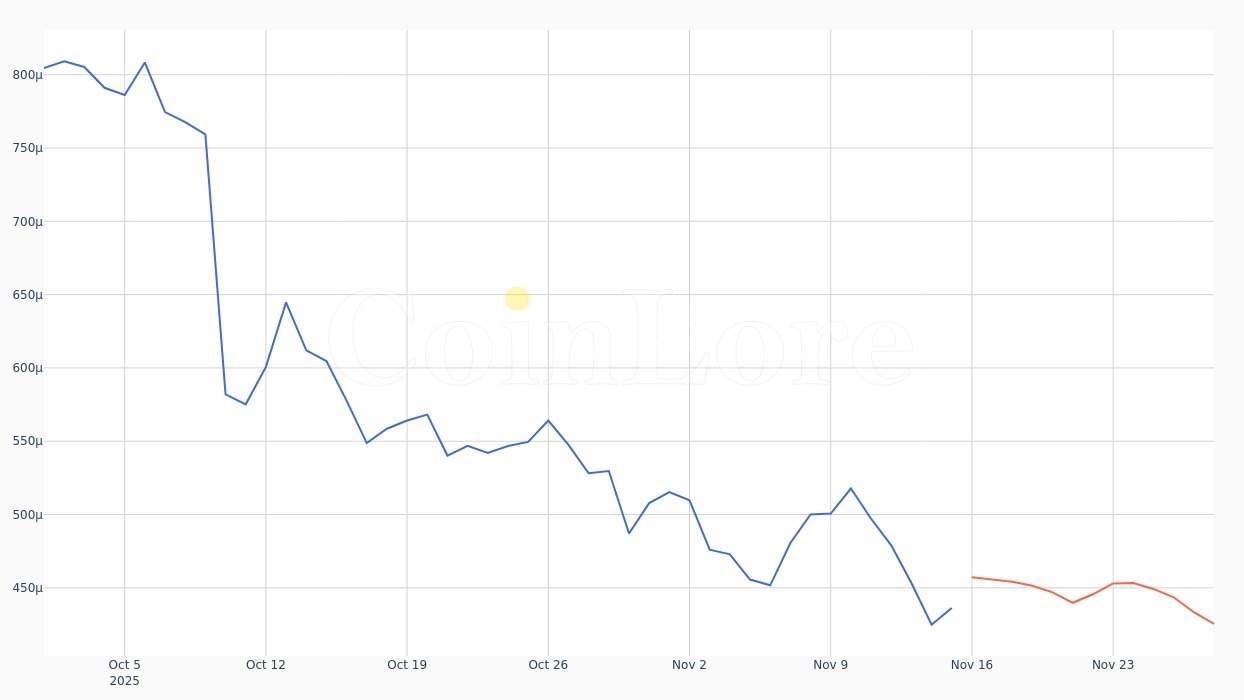 Star Atlas short-term price prediction