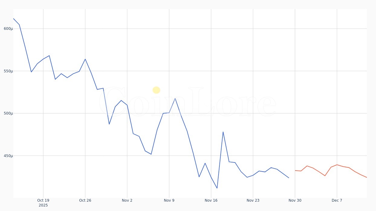 Star Atlas short-term price prediction
