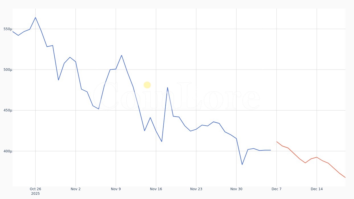 Star Atlas short-term price prediction
