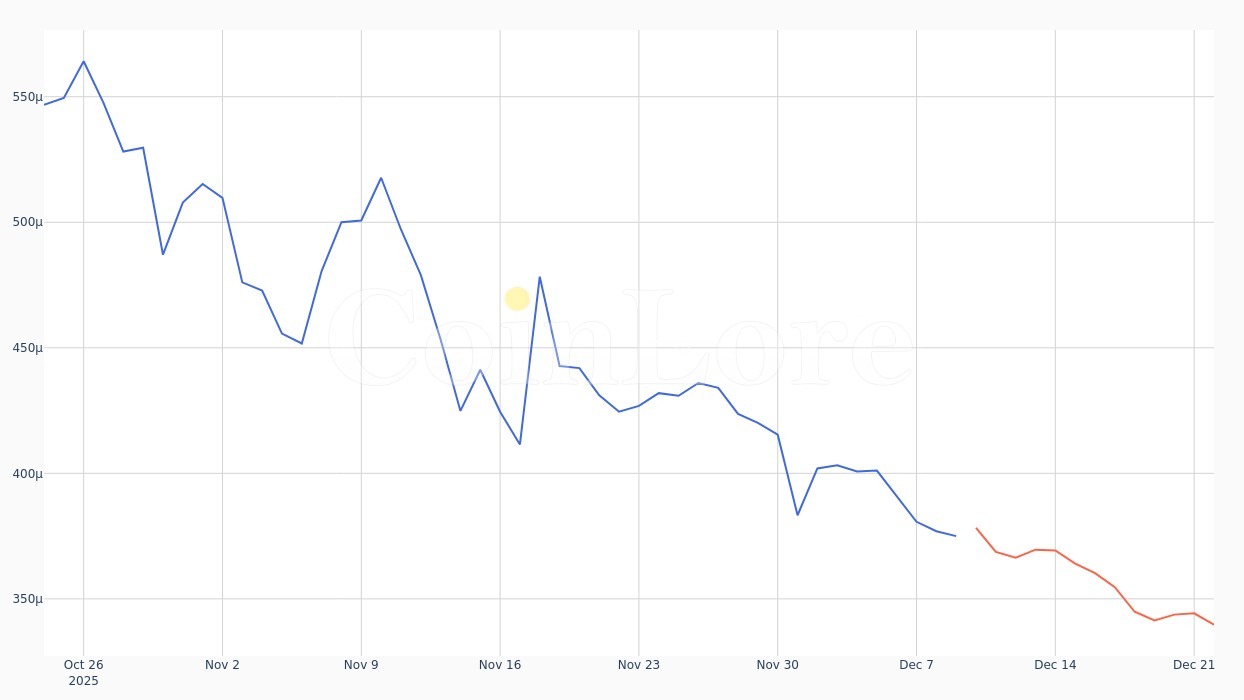 Star Atlas short-term price prediction