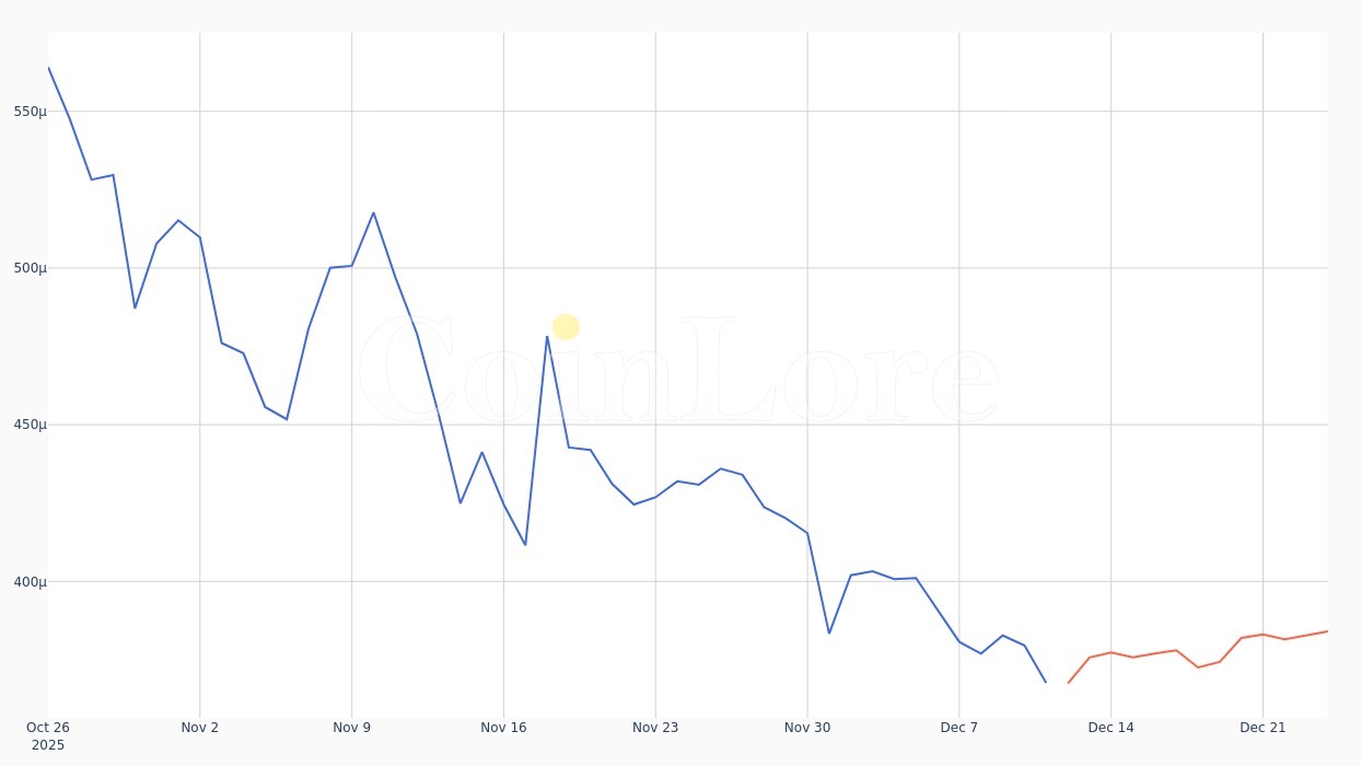Star Atlas short-term price prediction