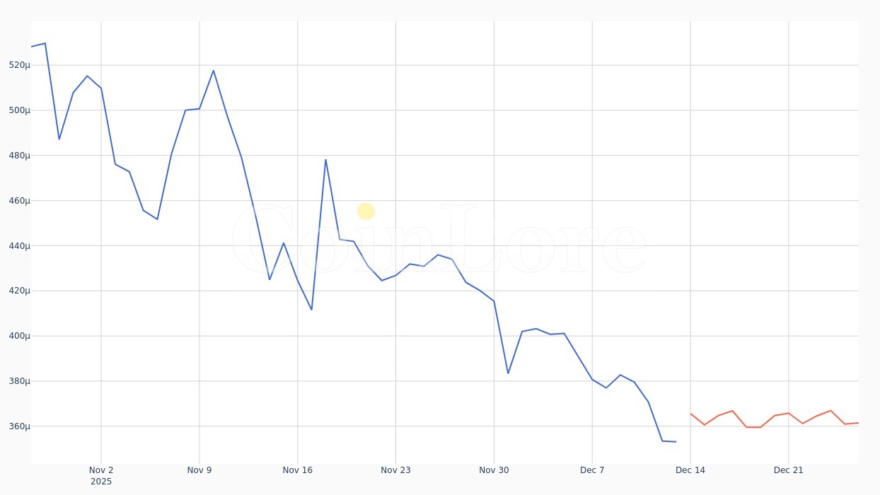 Star Atlas short-term price prediction