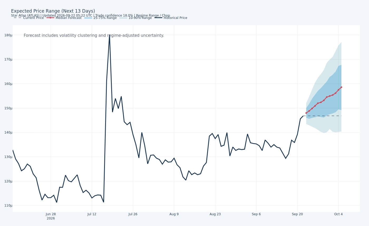 Star Atlas price forecast next 13 days with confidence range and prediction bands