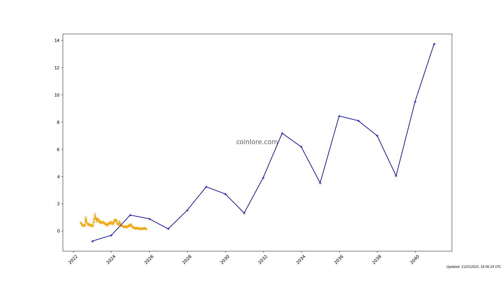 Predicción del precio de Stargate Finance a largo plazo