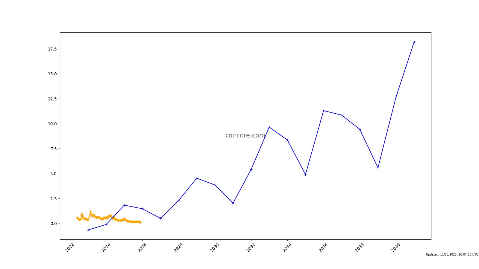 Stargate Finance price prediction long-term