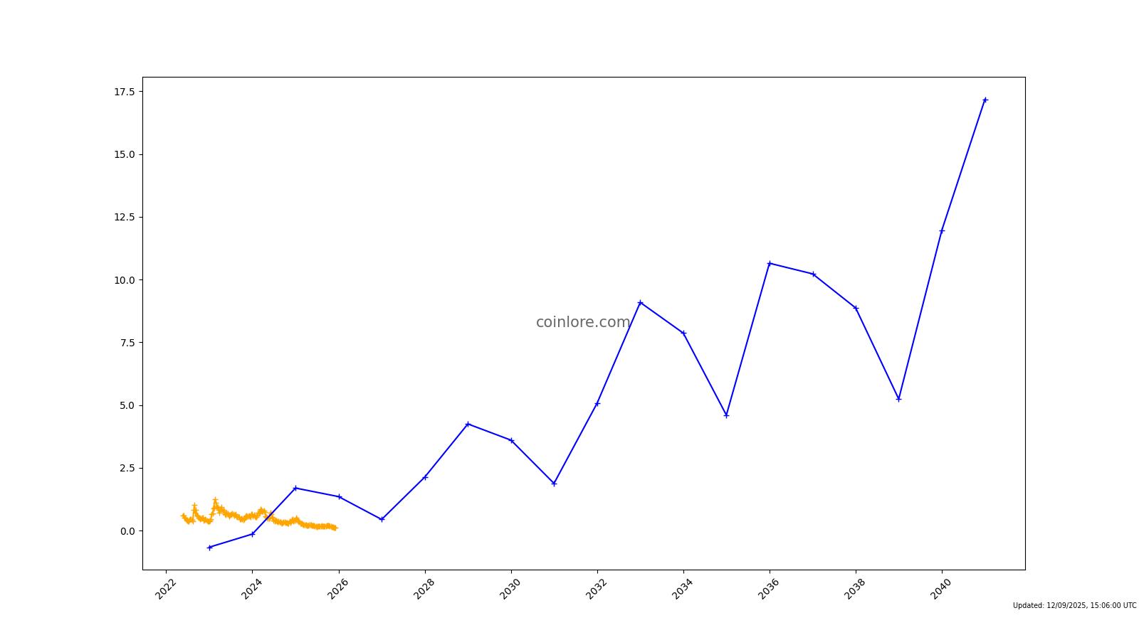 Stargate Finance price prediction long-term