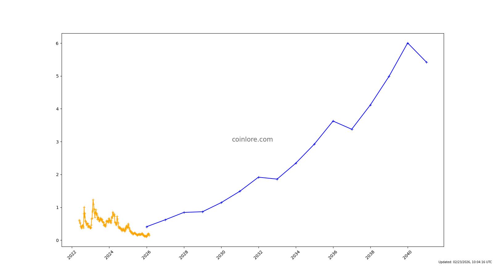 Stargate Finance долгосрочные прогноз курса