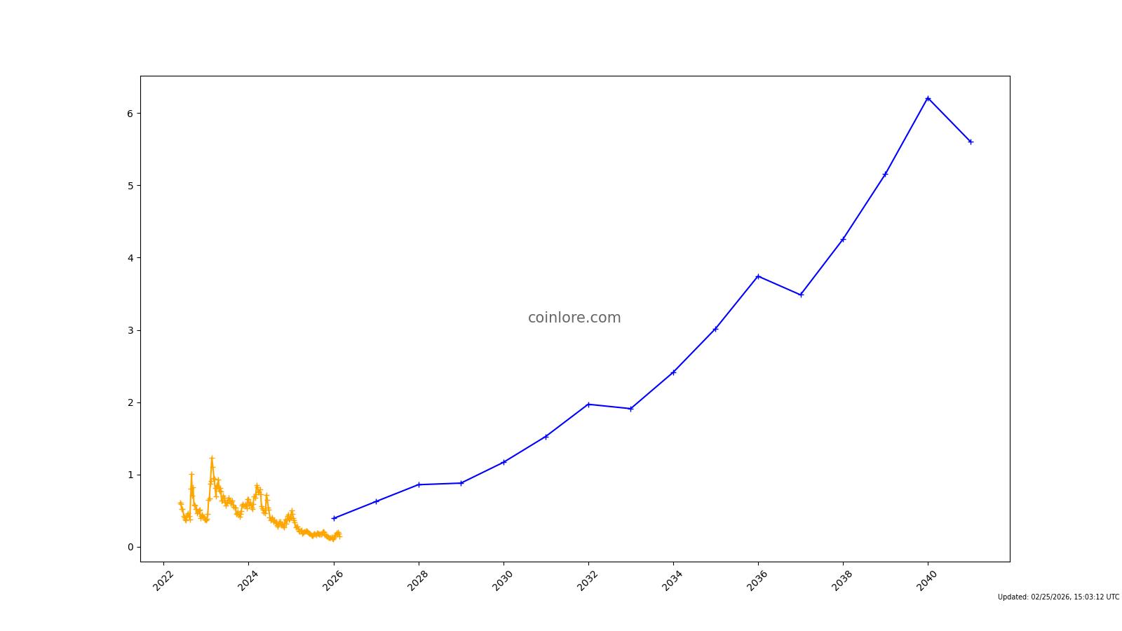 Stargate Finance долгосрочные прогноз курса