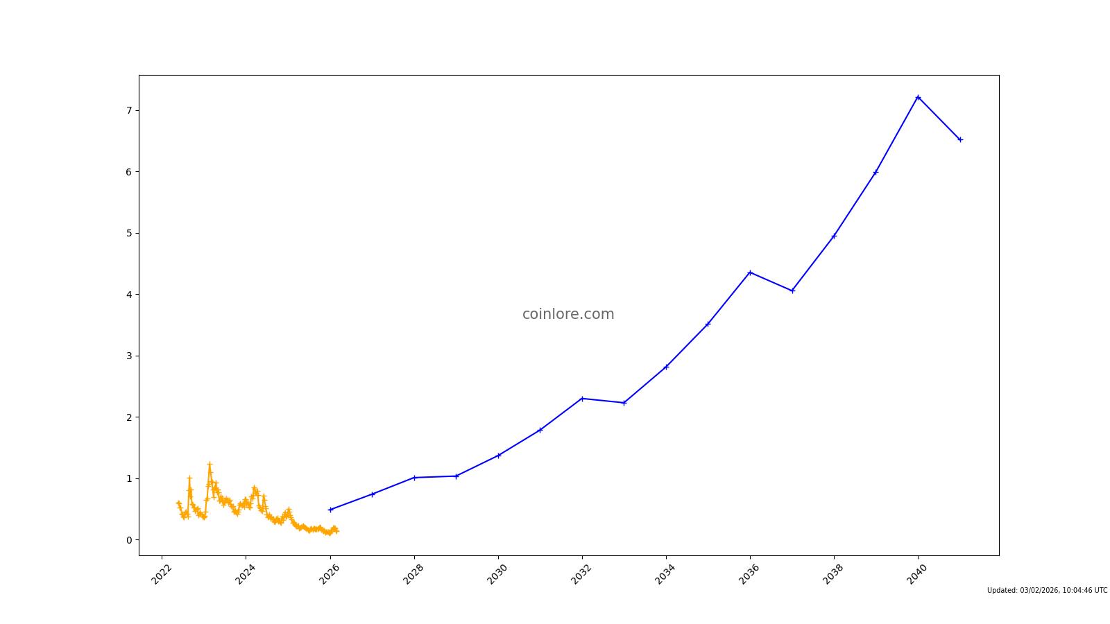 Stargate Finance долгосрочные прогноз курса