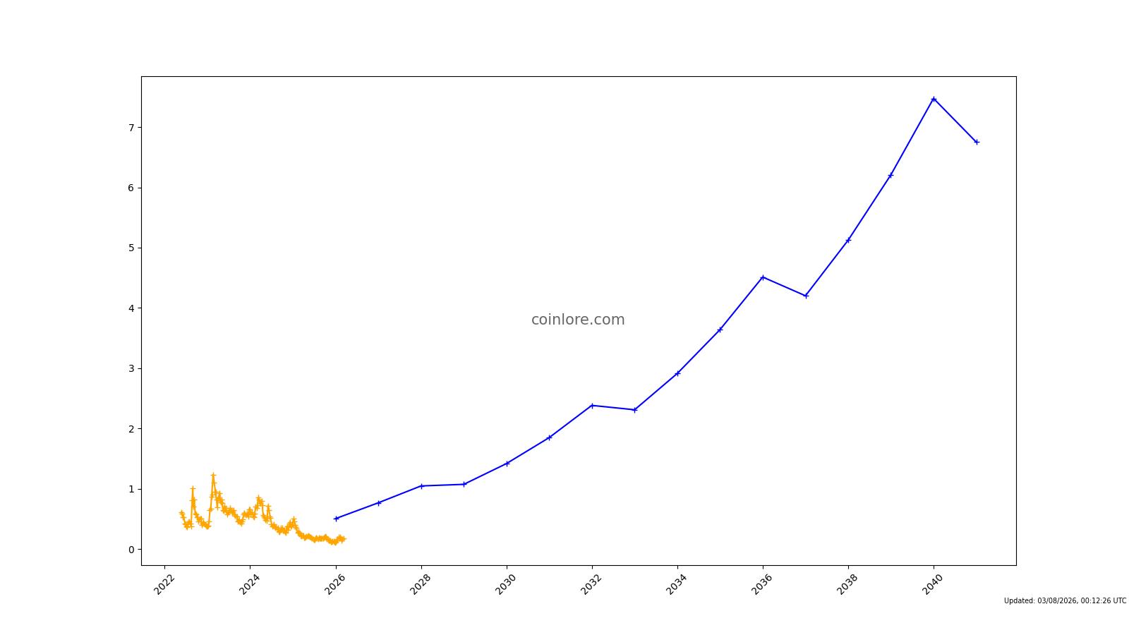 Stargate Finance долгосрочные прогноз курса