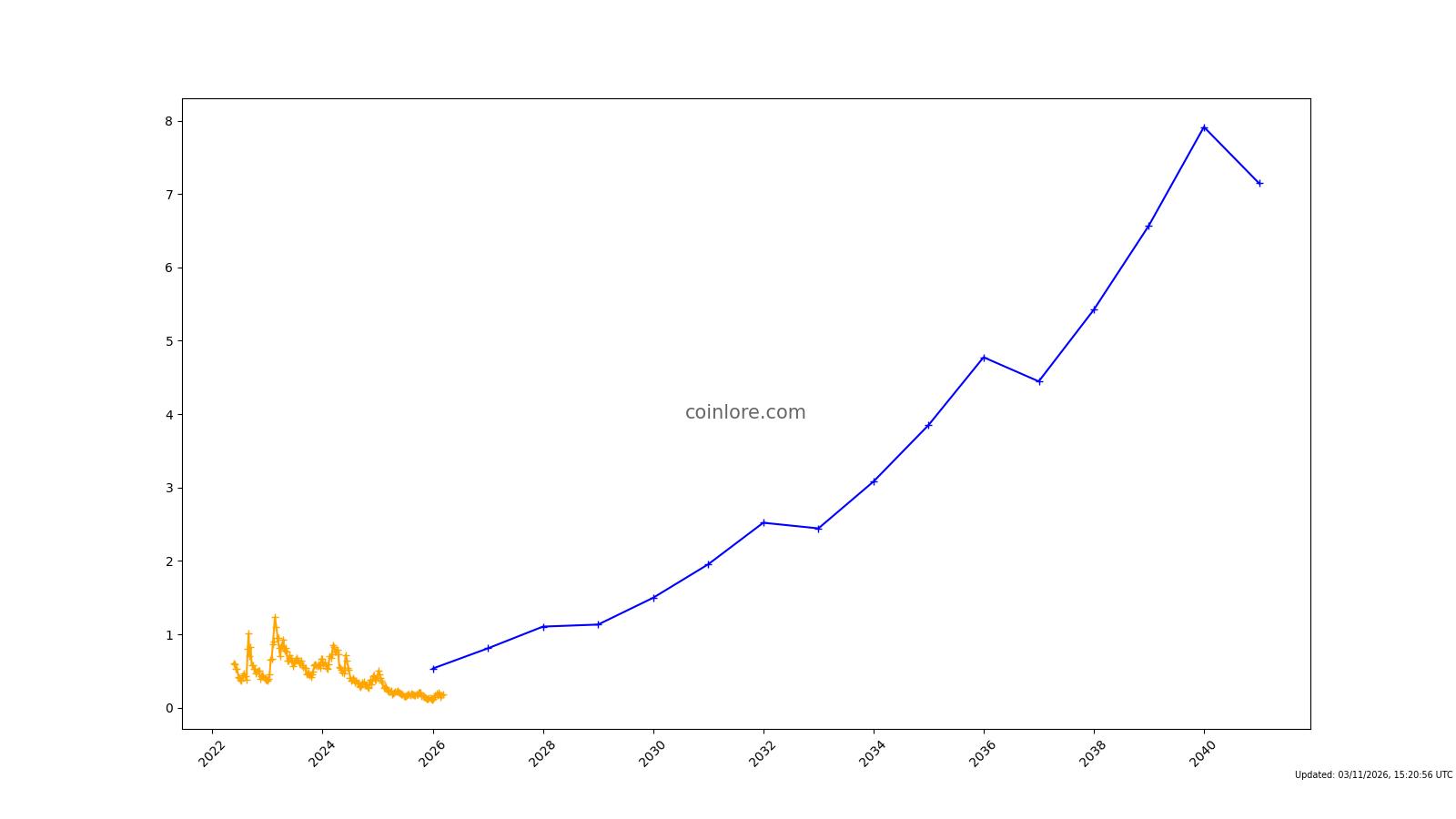 Stargate Finance долгосрочные прогноз курса