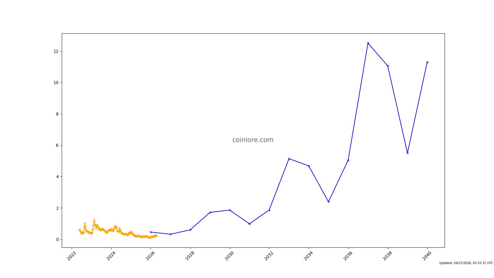 Stargate Finance долгосрочные прогноз курса