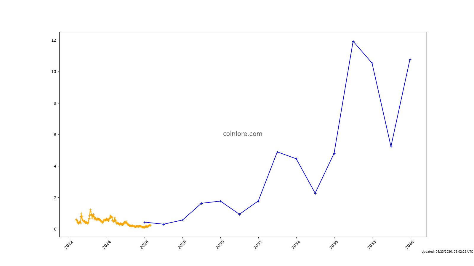 Stargate Finance долгосрочные прогноз курса