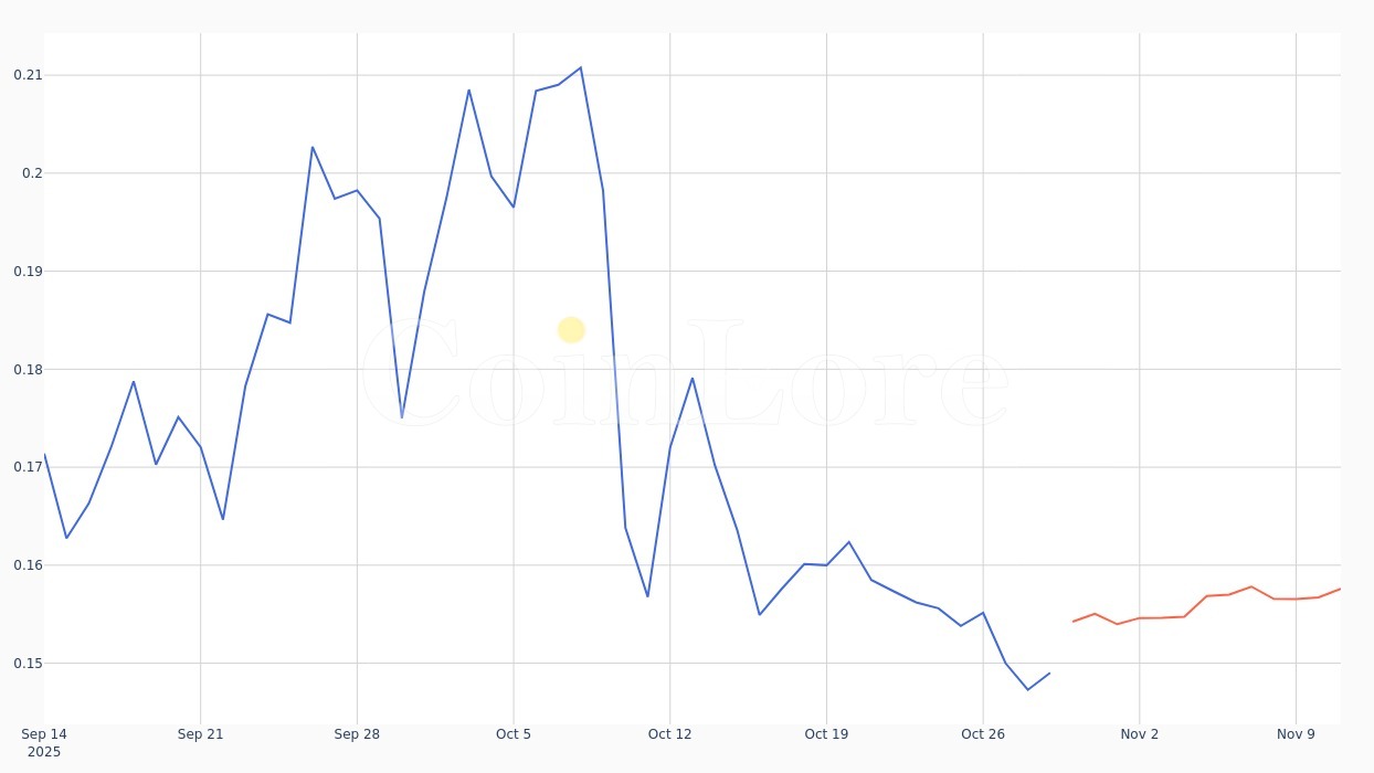 Stargate Finance kurzfristige Kurs prognose