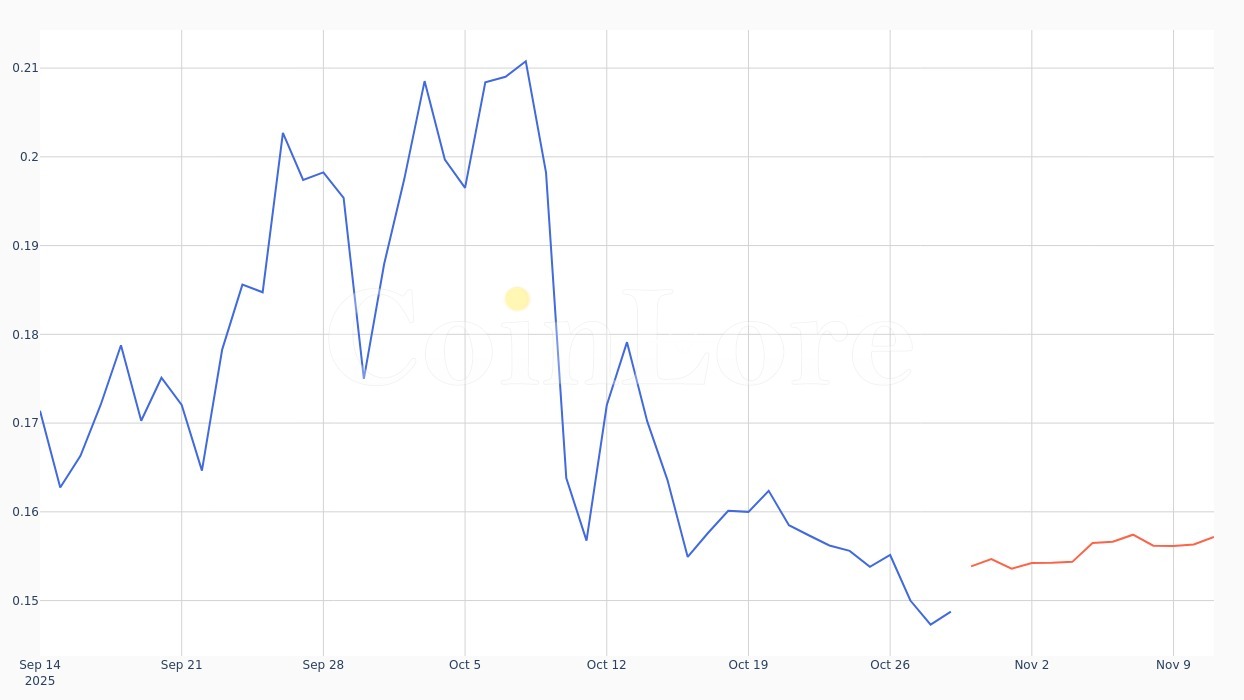 Stargate Finance short-term price prediction