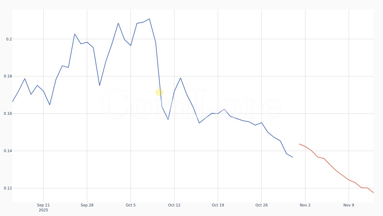 Stargate Finance краткосрочный прогноз курса