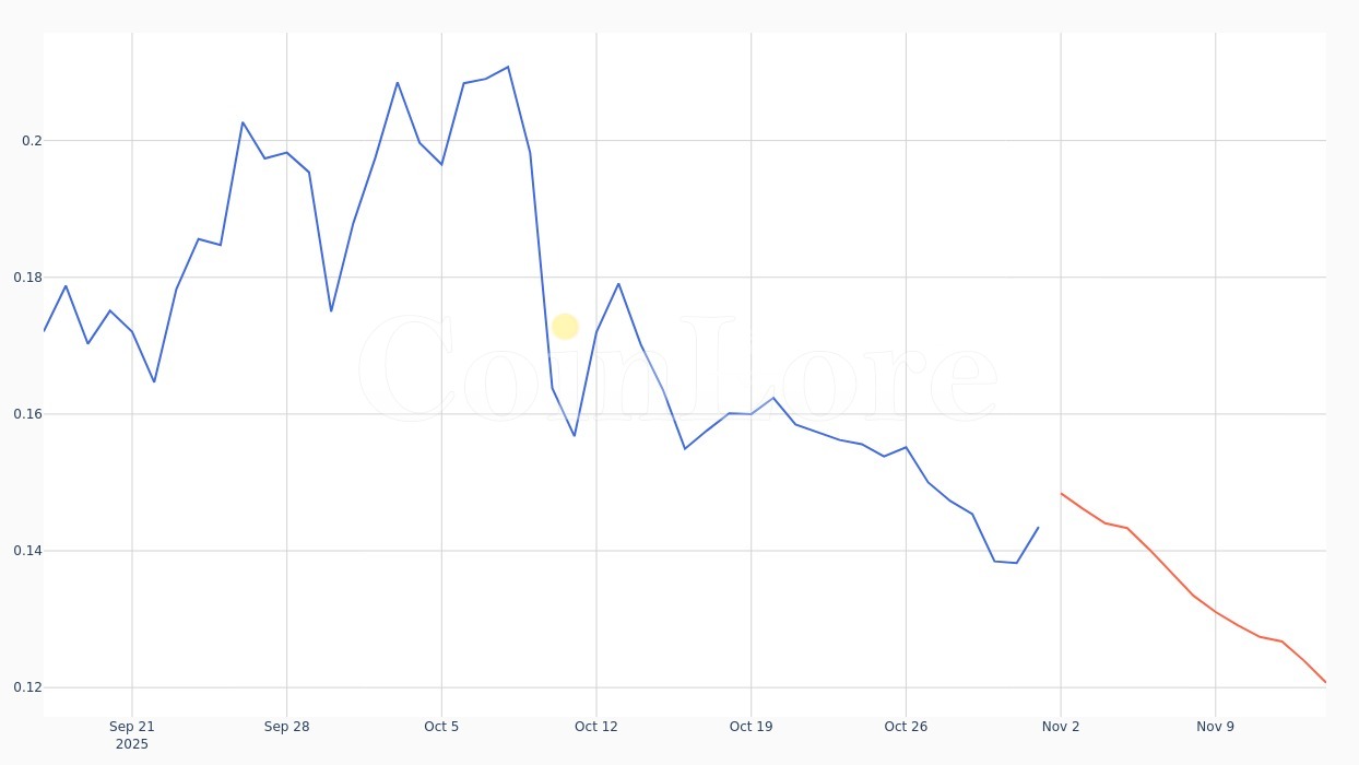 Predicción del precio a corto plazo de Stargate Finance