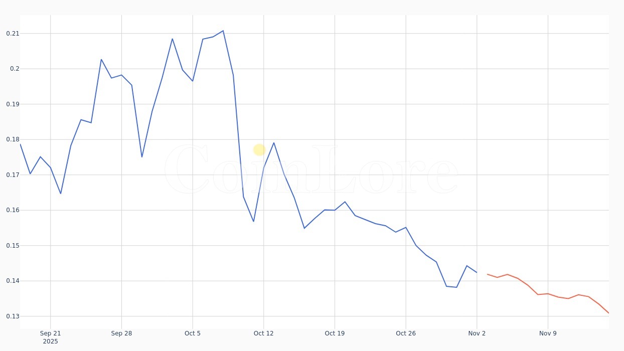 Stargate Finance kısa vadeli fiyat tahmini