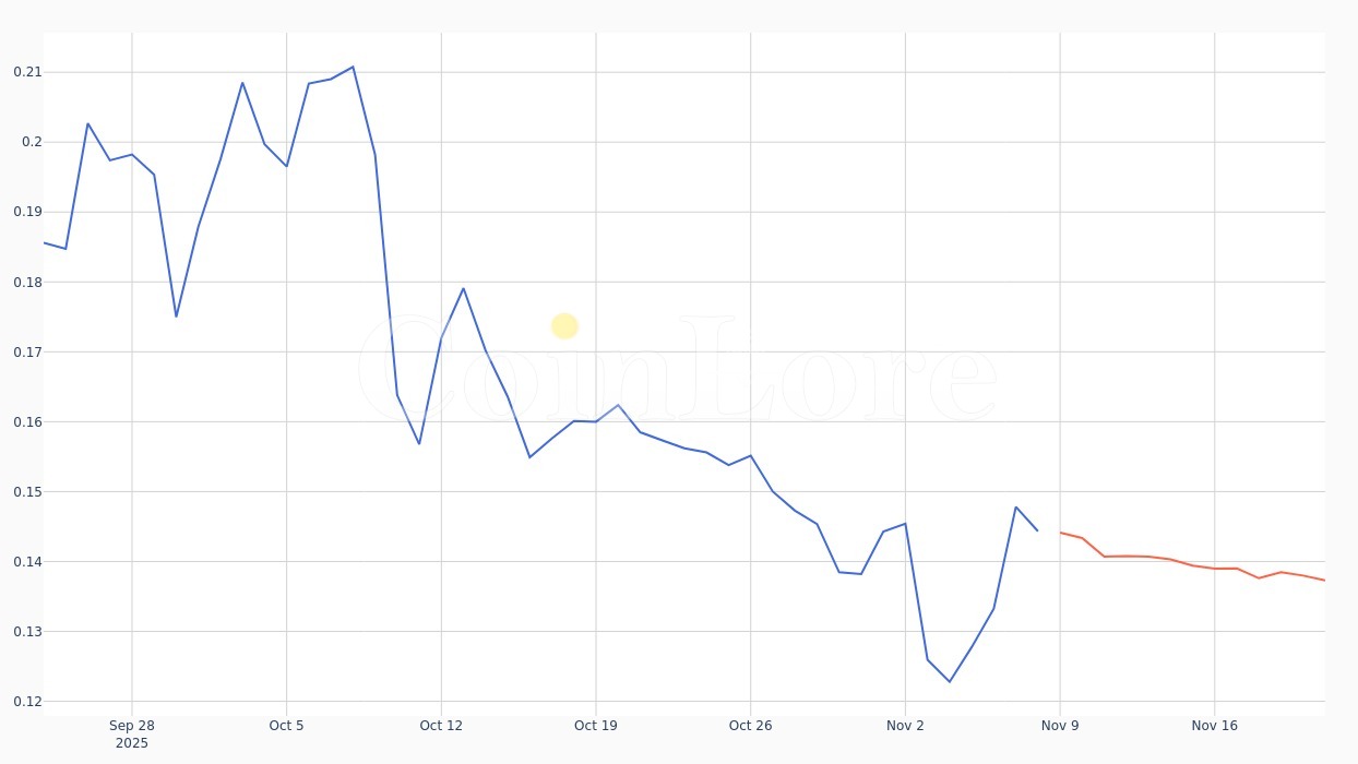 Stargate Finance краткосрочный прогноз курса
